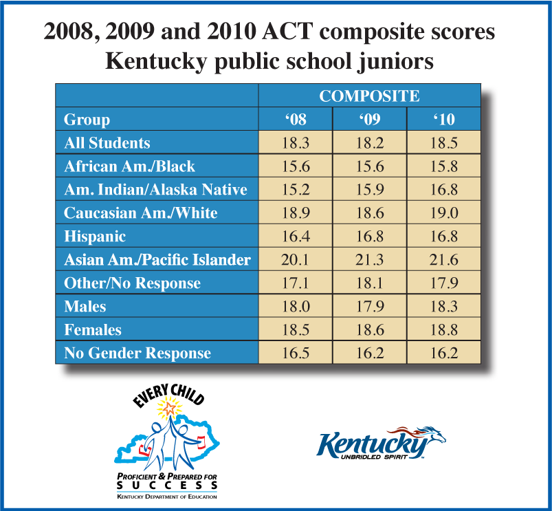 jACT chart2 | Kentucky Teacher