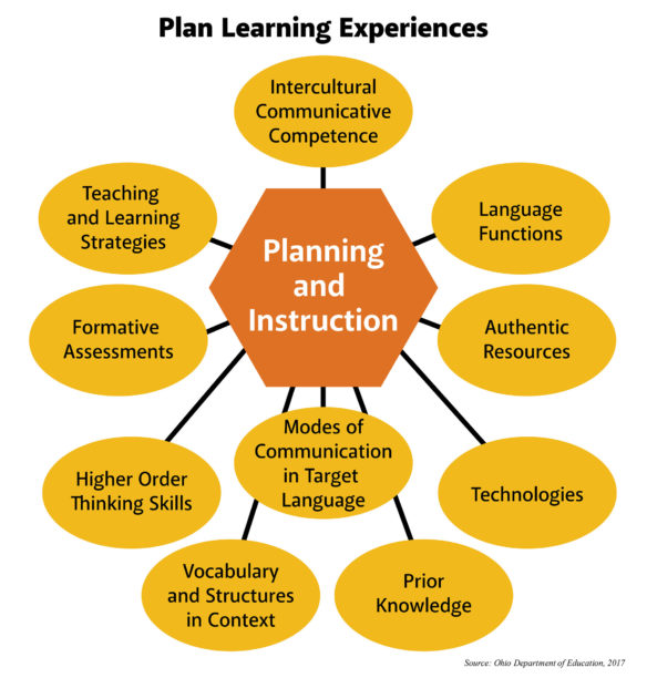 Core practices: Backward design of world language curriculum | Kentucky ...